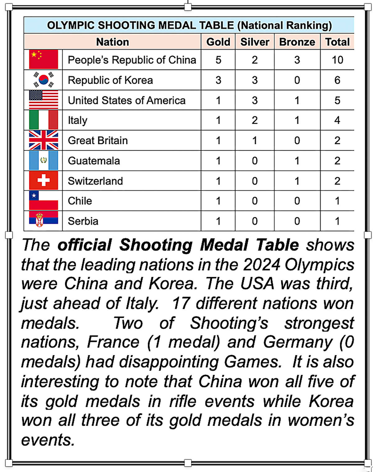 SHOOTING CELEBRATES ITS GREATEST DAYS DURING THE 2024 PARIS OLYMPIC ...