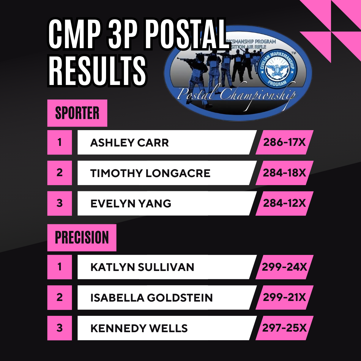 Carr, Sullivan Lead CMP’s National Three-Position Air Rifle Postals ...