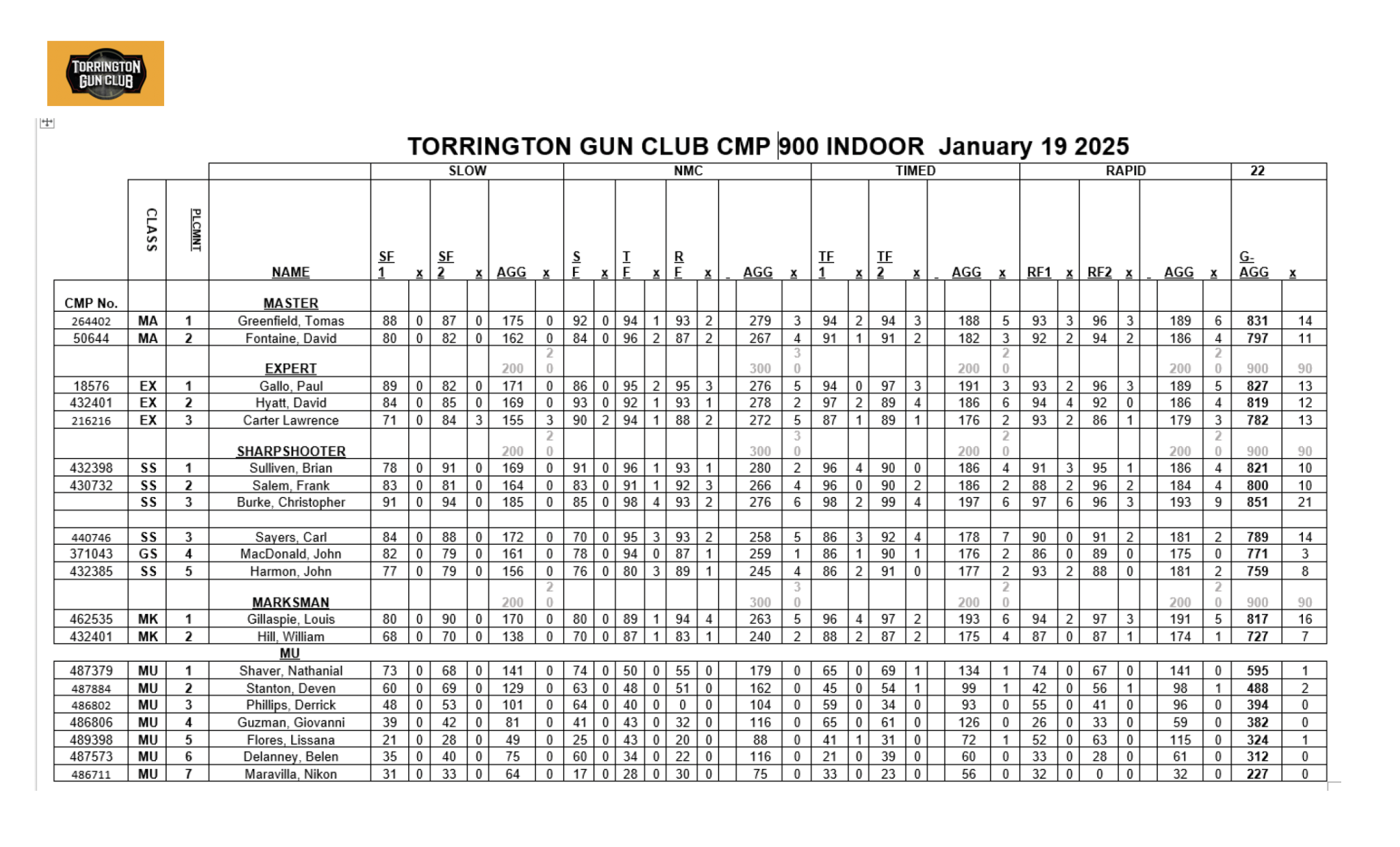 Torrington Gun Club Pistol Division Hosts Indoor Bullseye Event ...