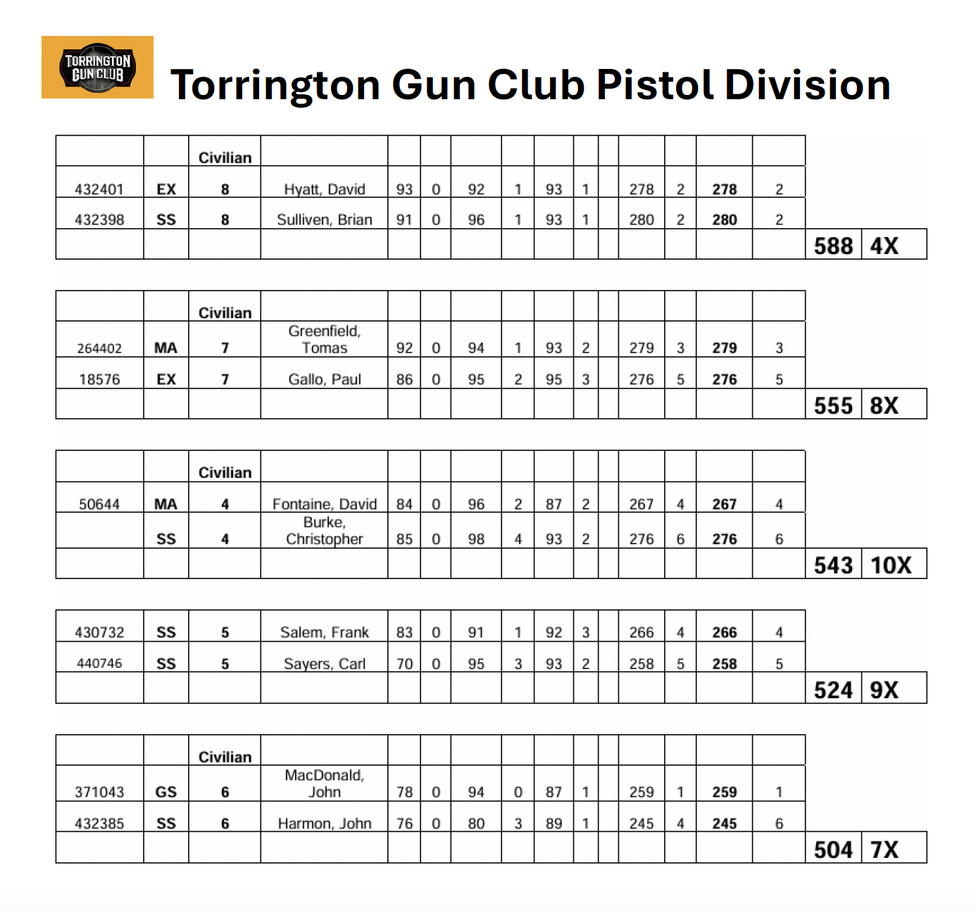 Torrington Gun Club Pistol Division Hosts Indoor Bullseye Event ...