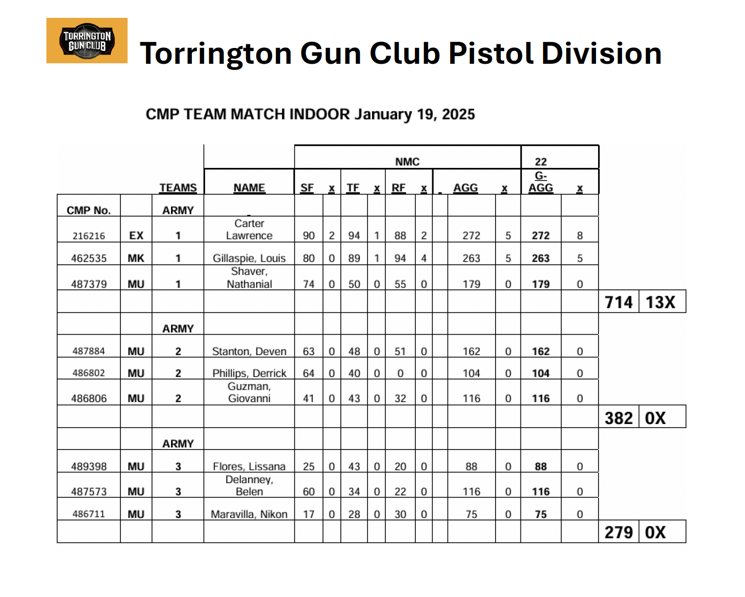Torrington Gun Club Pistol Division Hosts Indoor Bullseye Event ...