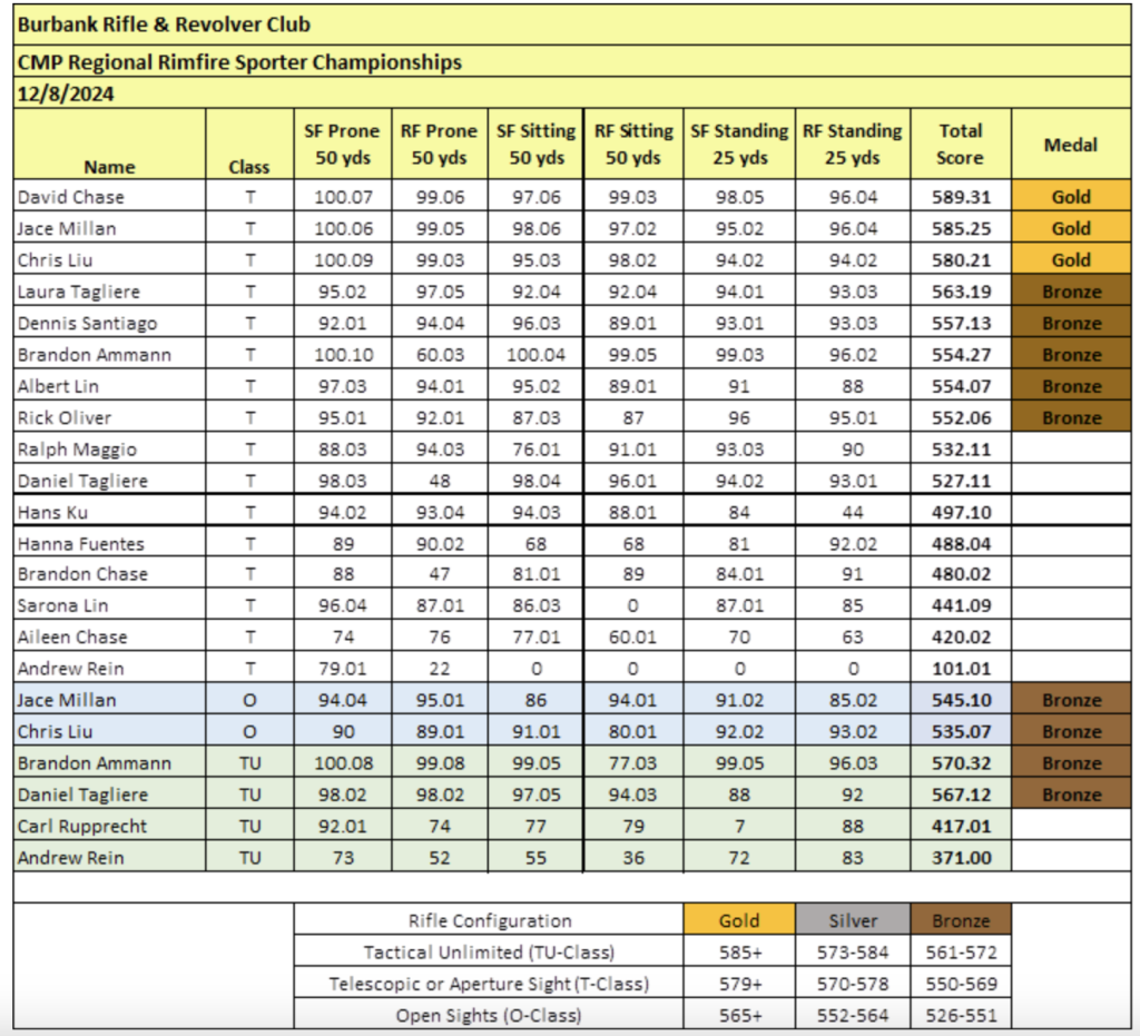 BRRC Sets Club Records with February Rimfire Match - Civilian ...